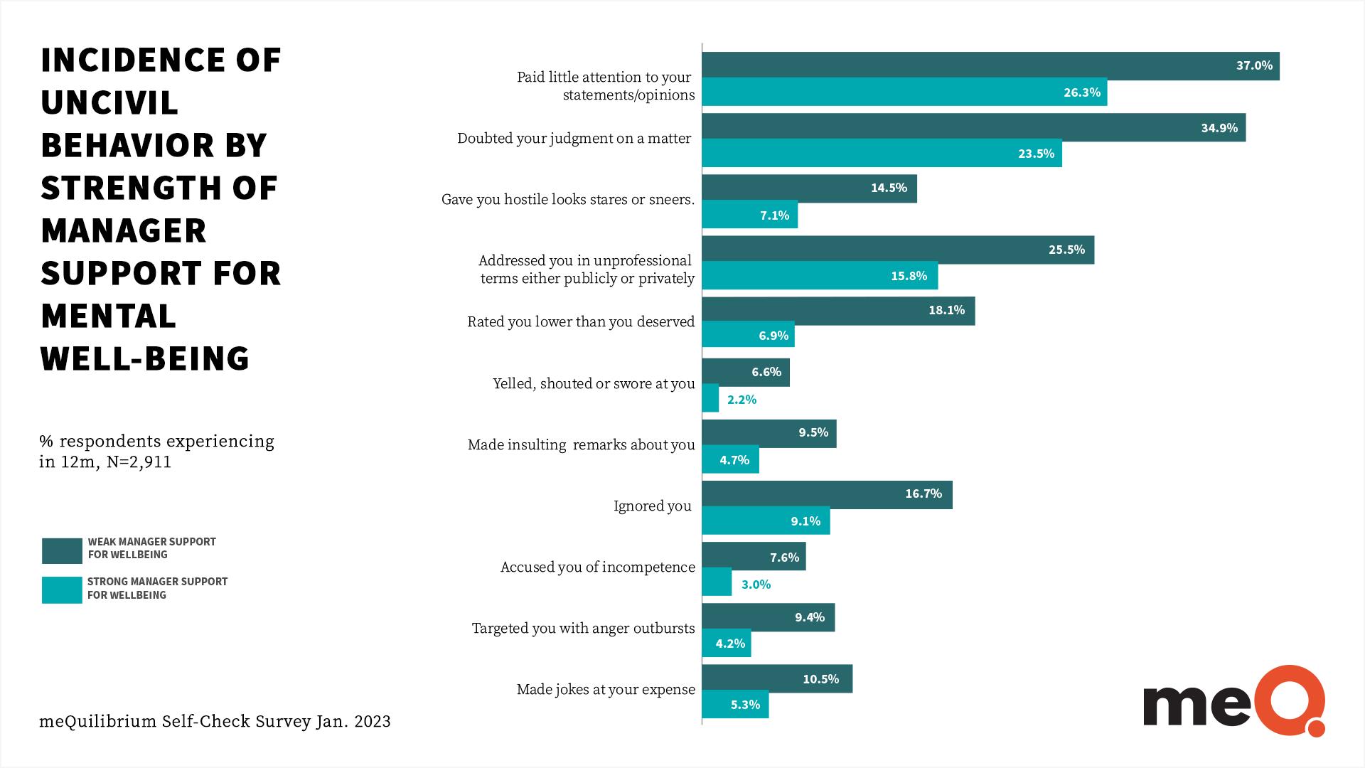 One in Four Workers Experience Workplace Incivility, Fueling Toxic Work ...